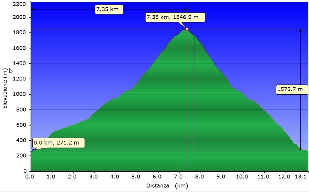 Profilo altimetrico Cima d'Aspra. - Fotos [hikr.org]